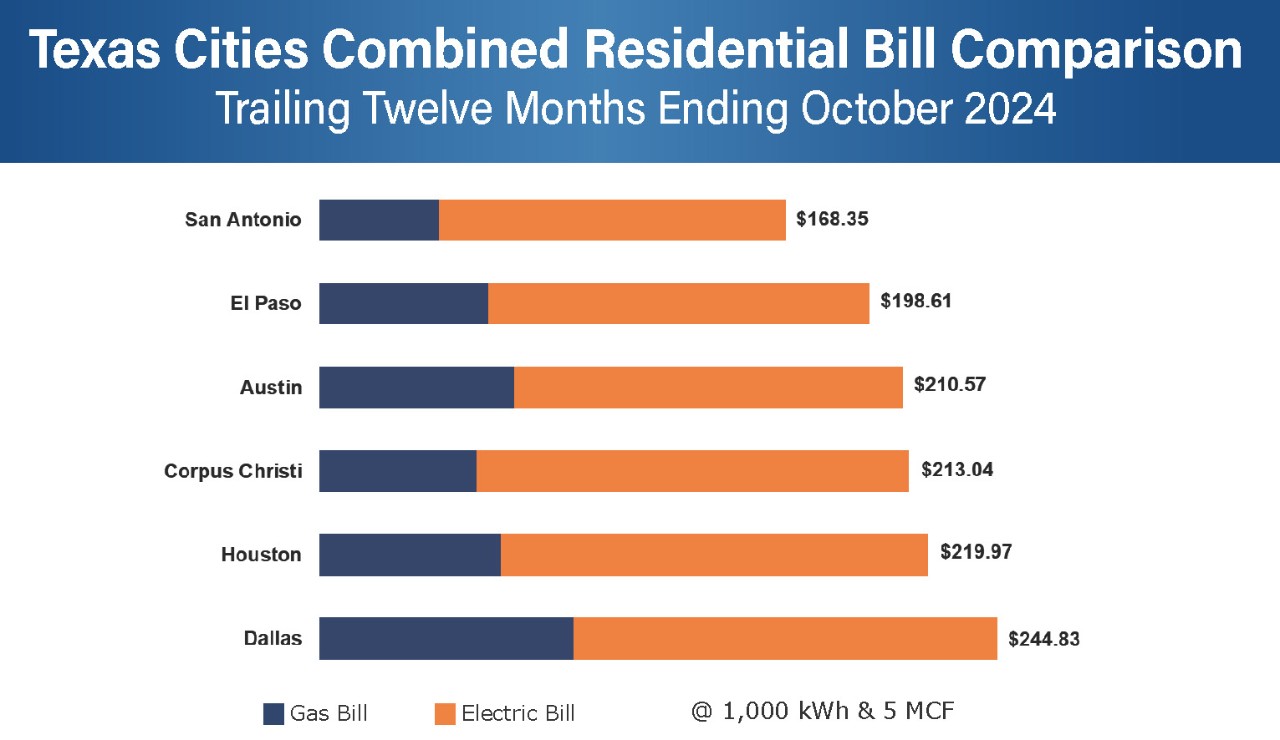 CPS Energy Accomplishments